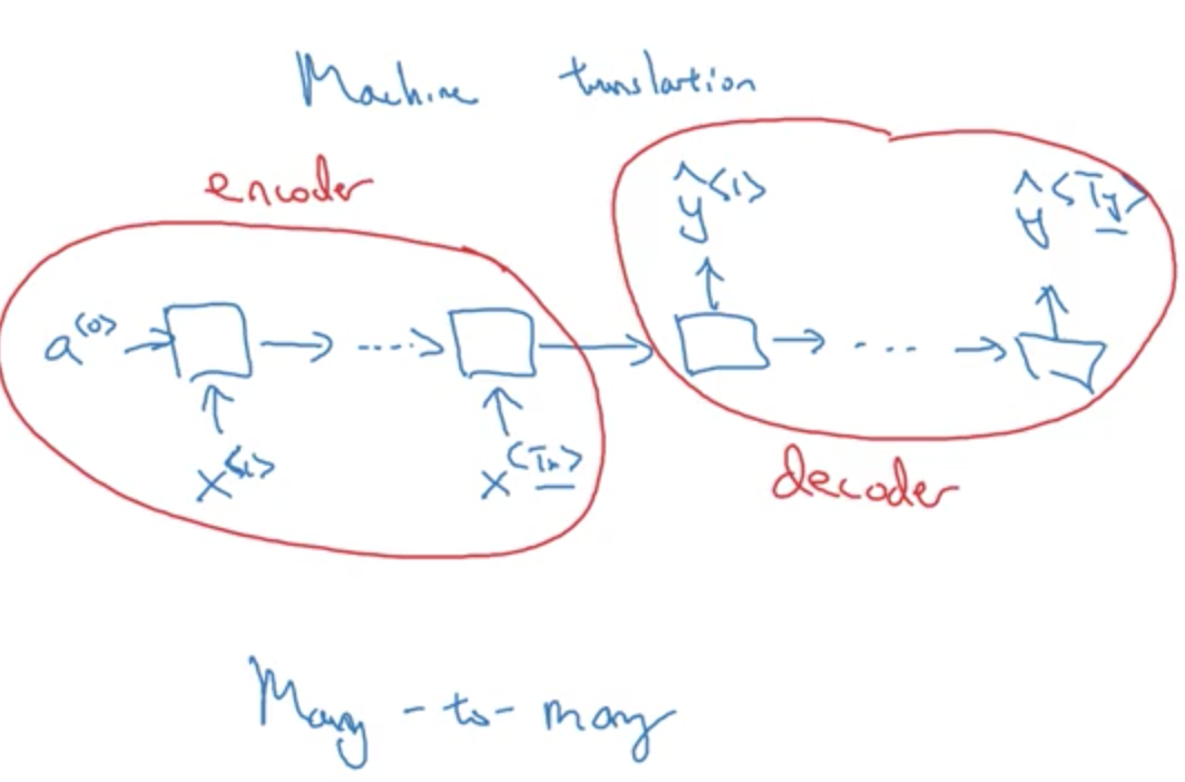 Sequence Models by Andrew Ng: Recurrent Neural Networks · Mao FENG Sequence Models by Andrew Ng: Recurrent Neural Networks · Mao FENG